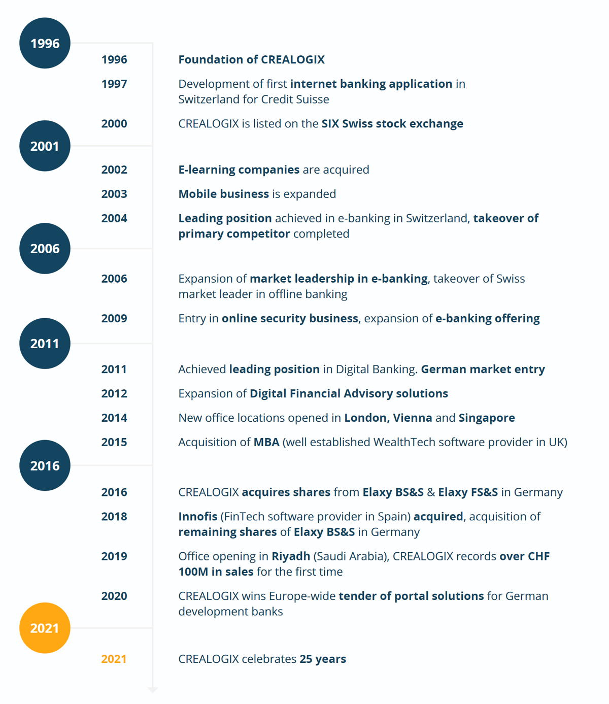 Company history | CREALOGIX